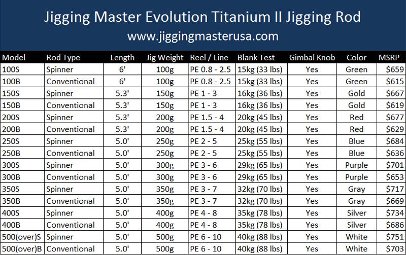 Jigging Master Evolution Titanium II Rod (Model: Conventional 150B Gold ...