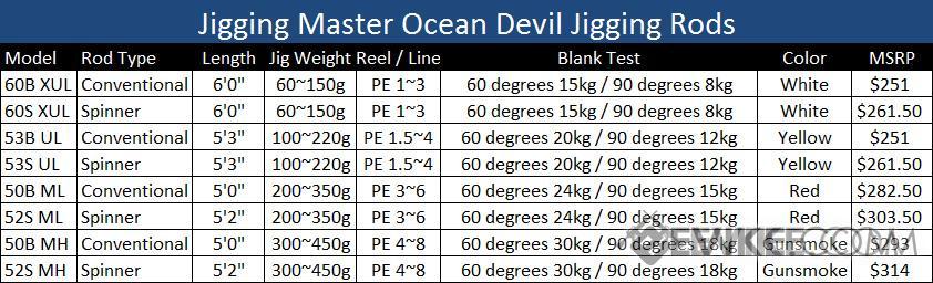 Jigging Master Ocean Devil Jigging Rod (Size: 52S ML Red), MORE ...