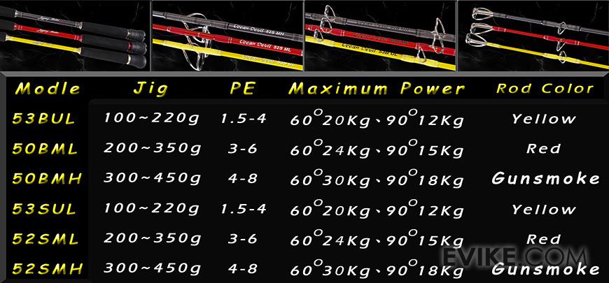 Jigging Master Ocean Devil Jigging Rod (Size: 52S ML Red), MORE ...