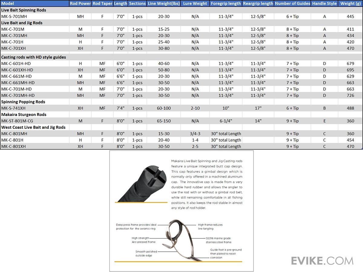 Okuma Fishing Makaira Abalone Saltwater Fishing Rod (Model: 6 Feet ...